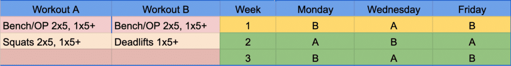 Phraks Greyskull LP Variant vs. Starting Strength vs. GSLP